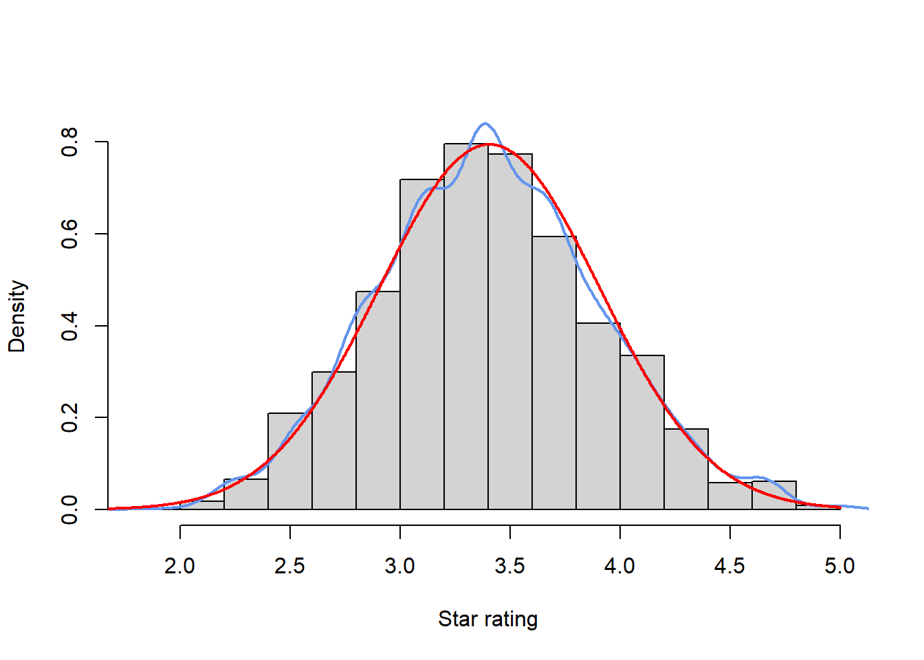 FilipR - Multivariable Linear Model for Aged Care Star Ratings